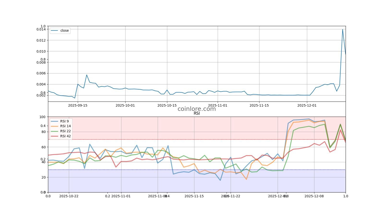 Mintcoin RSI indicator