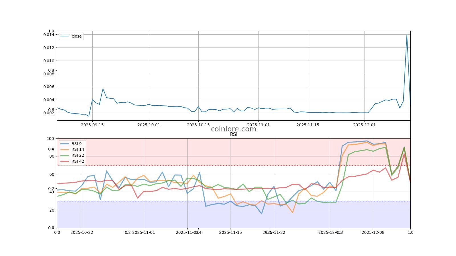 Mintcoin RSI indicator