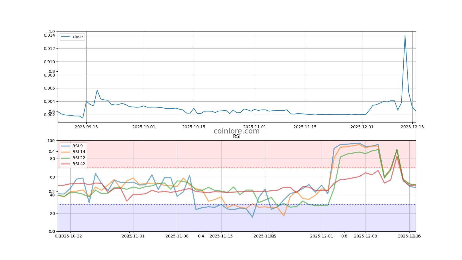Mintcoin RSI indicator
