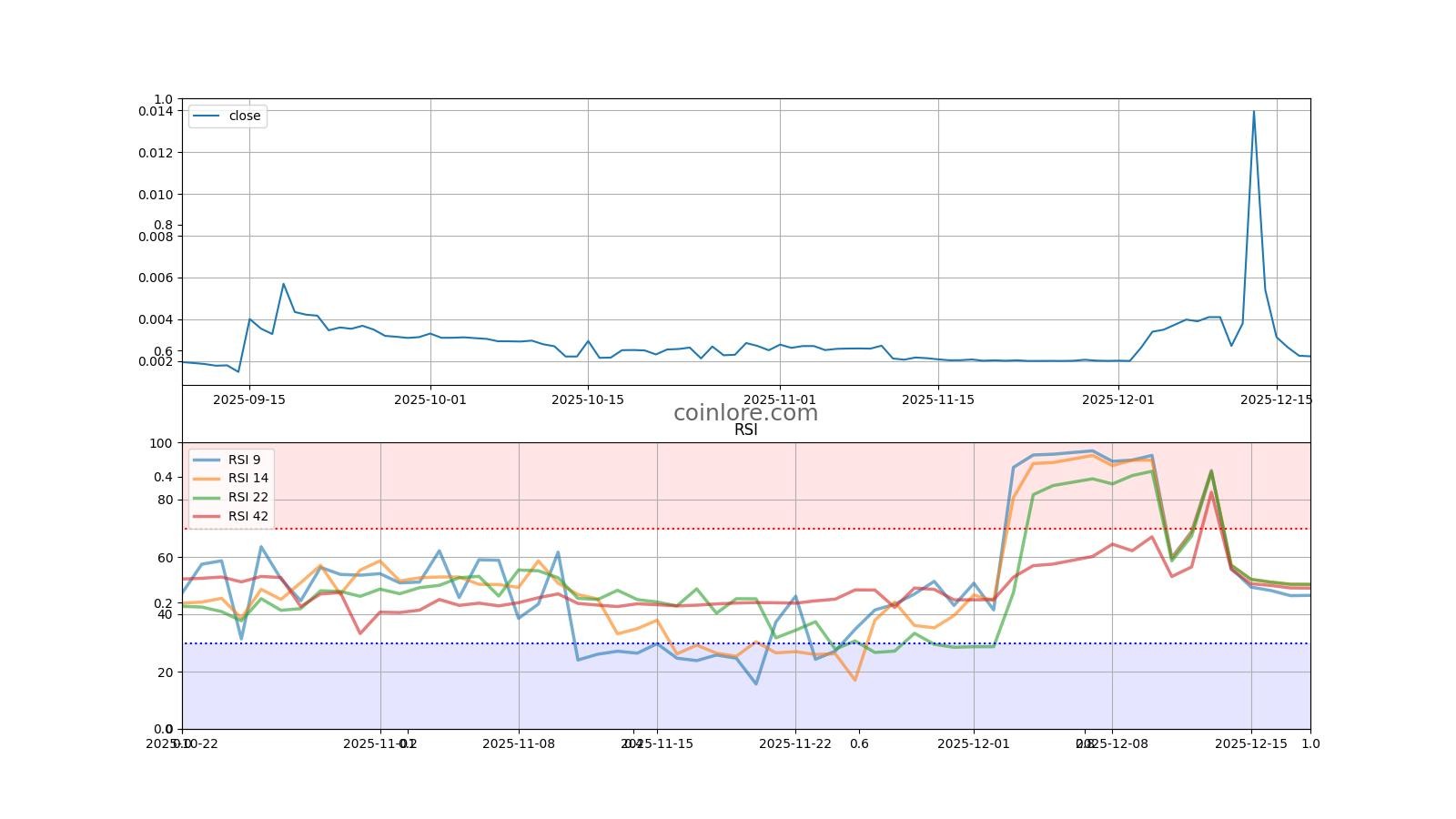Mintcoin RSI indicator