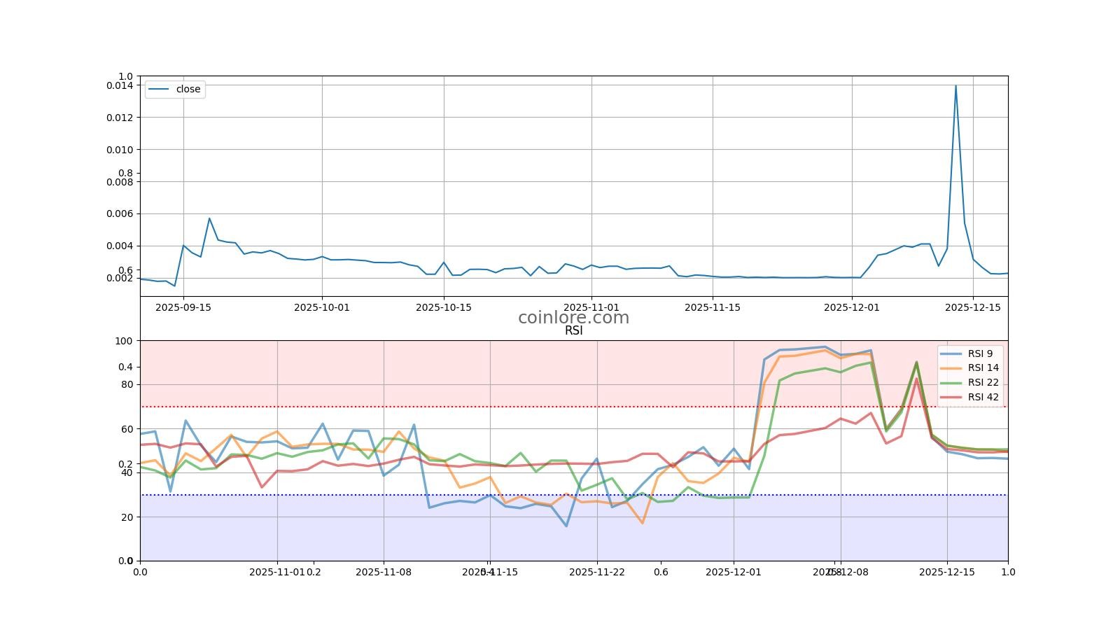 Mintcoin RSI indicator