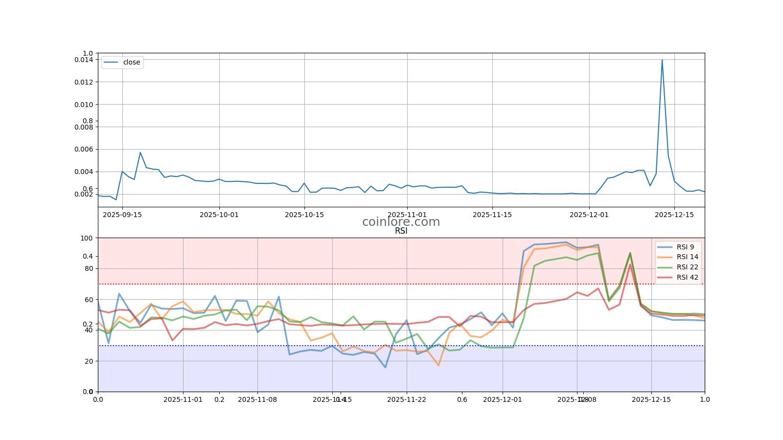 Mintcoin RSI indicator