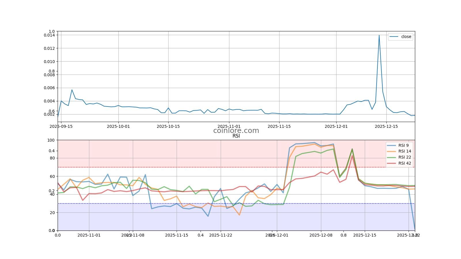 Mintcoin RSI indicator