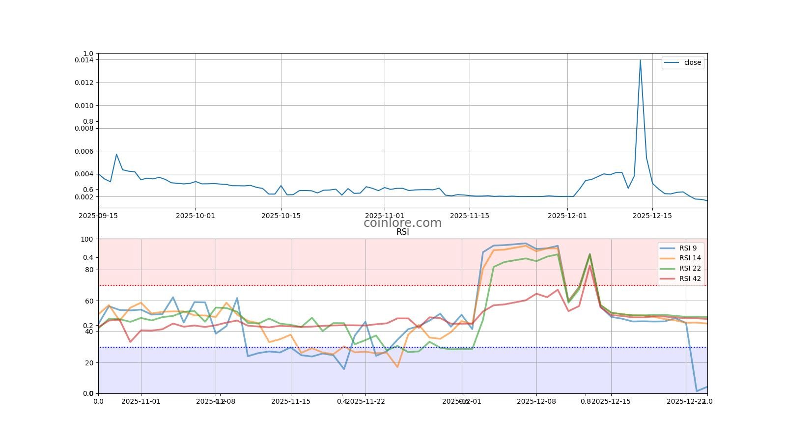 Mintcoin RSI indicator