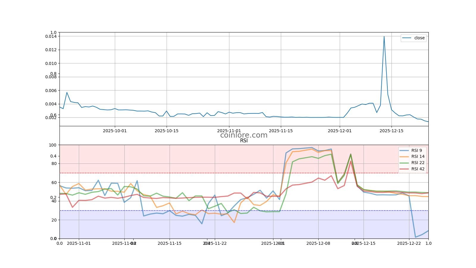 Mintcoin RSI indicator