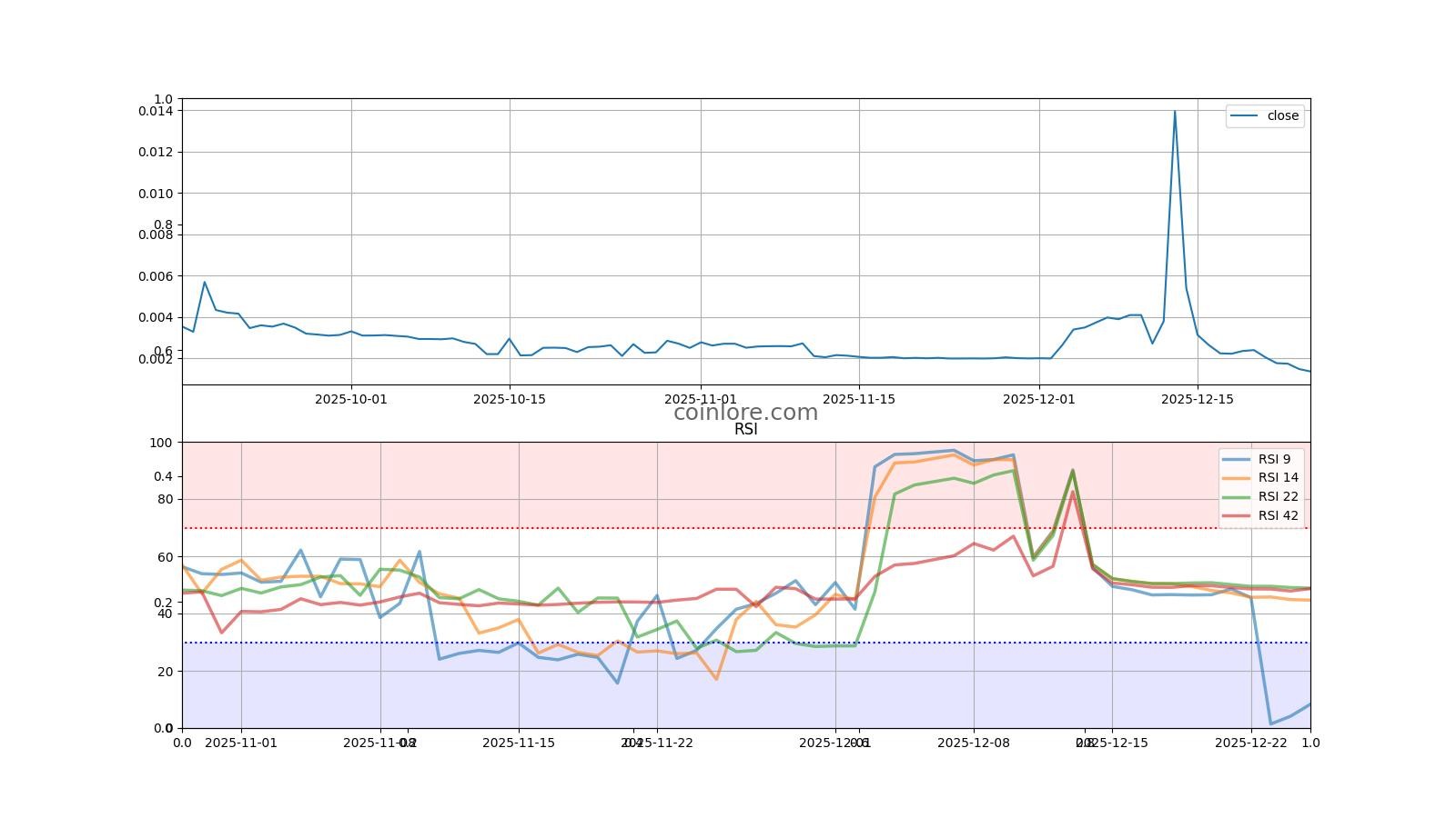 Mintcoin RSI indicator
