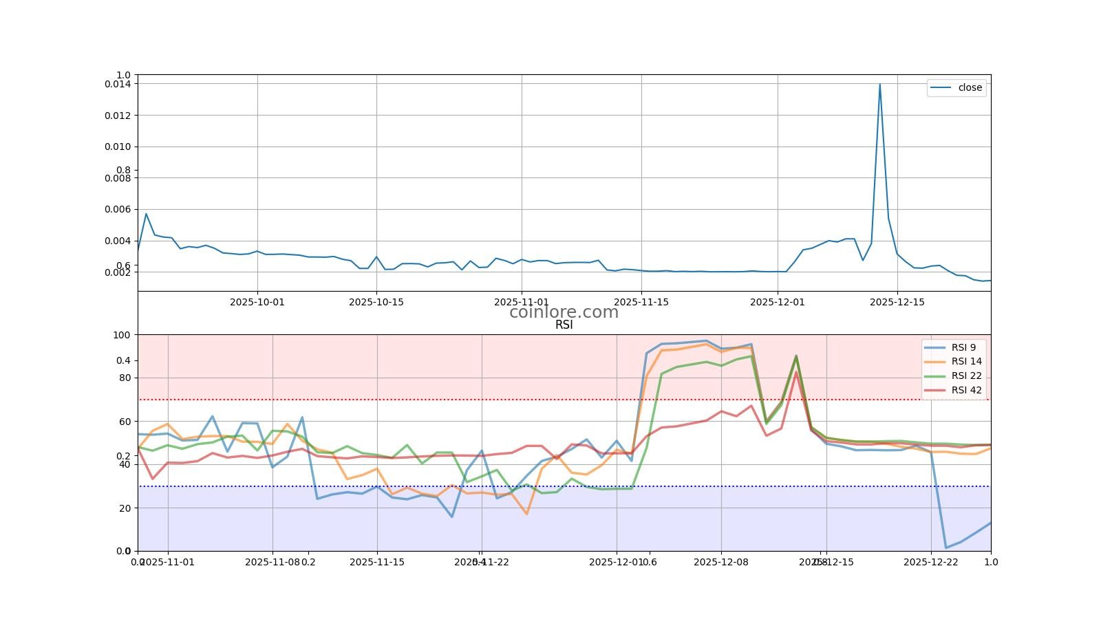 Mintcoin RSI indicator