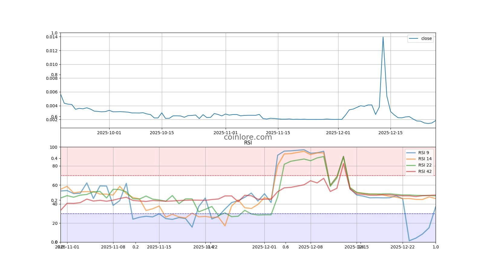 Mintcoin RSI indicator