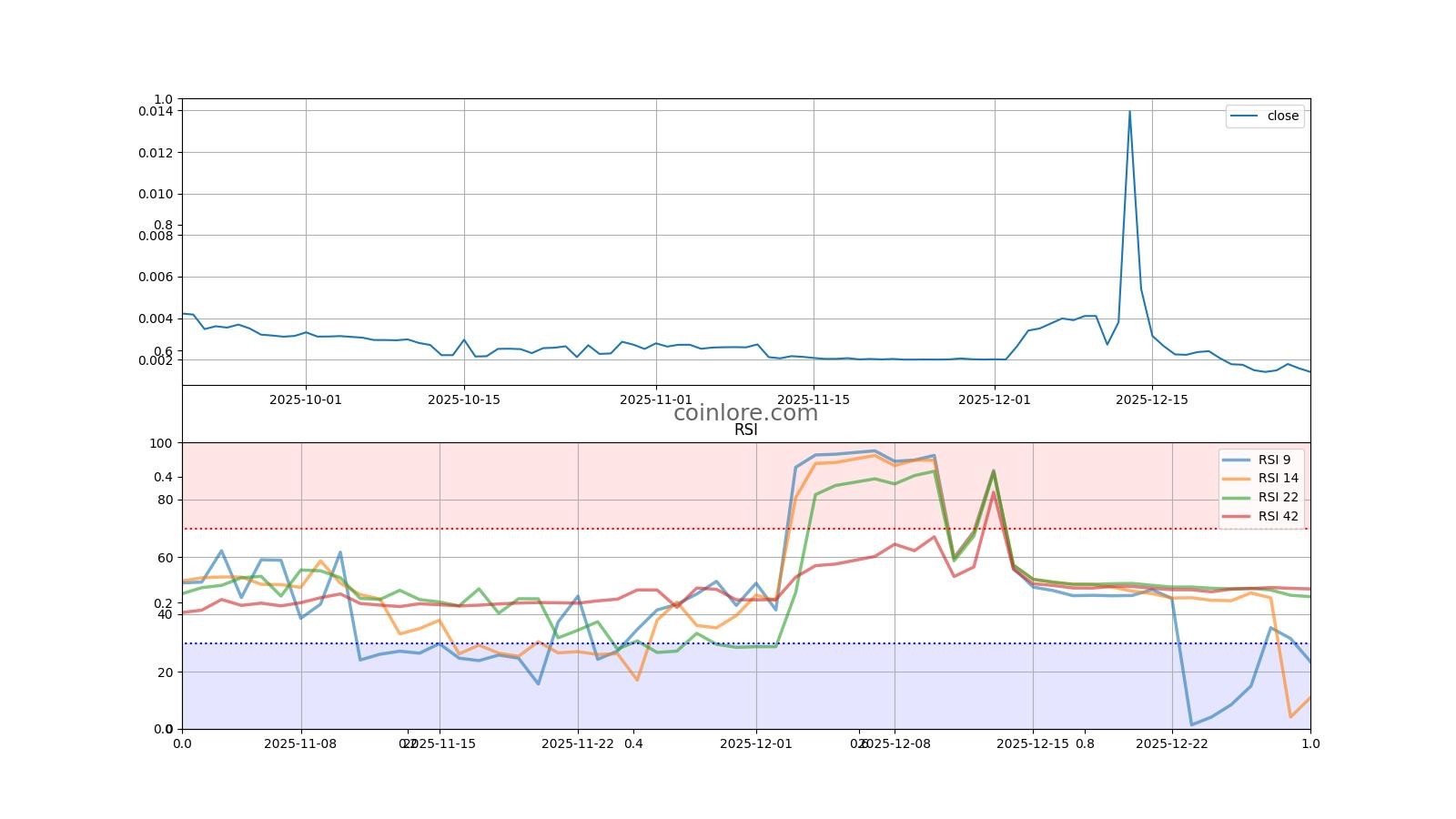 Mintcoin RSI indicator