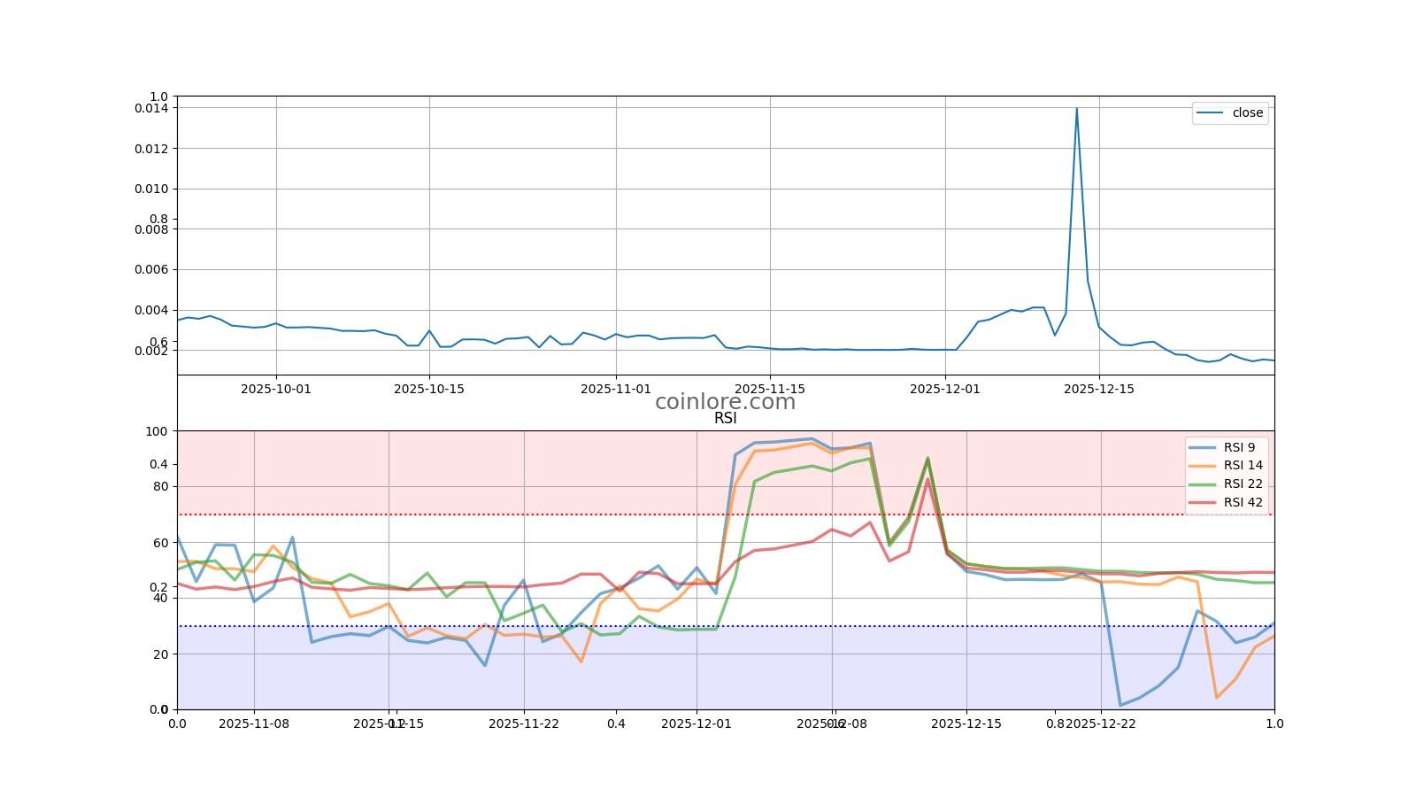Mintcoin RSI indicator