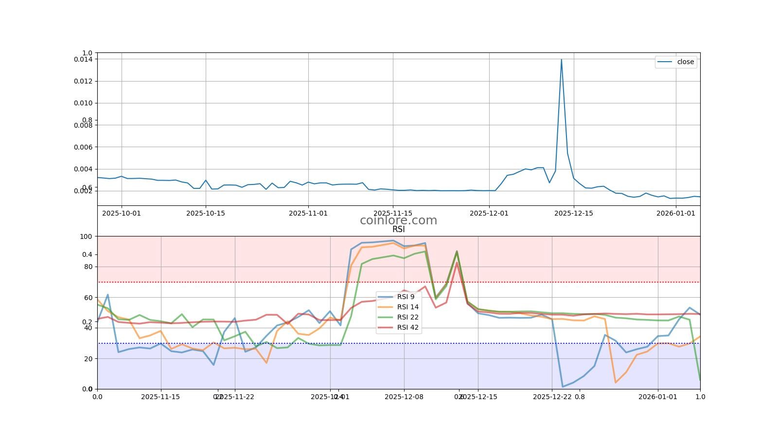Mintcoin RSI indicator