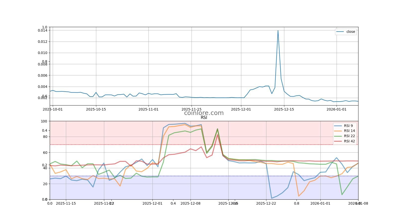 Mintcoin RSI indicator
