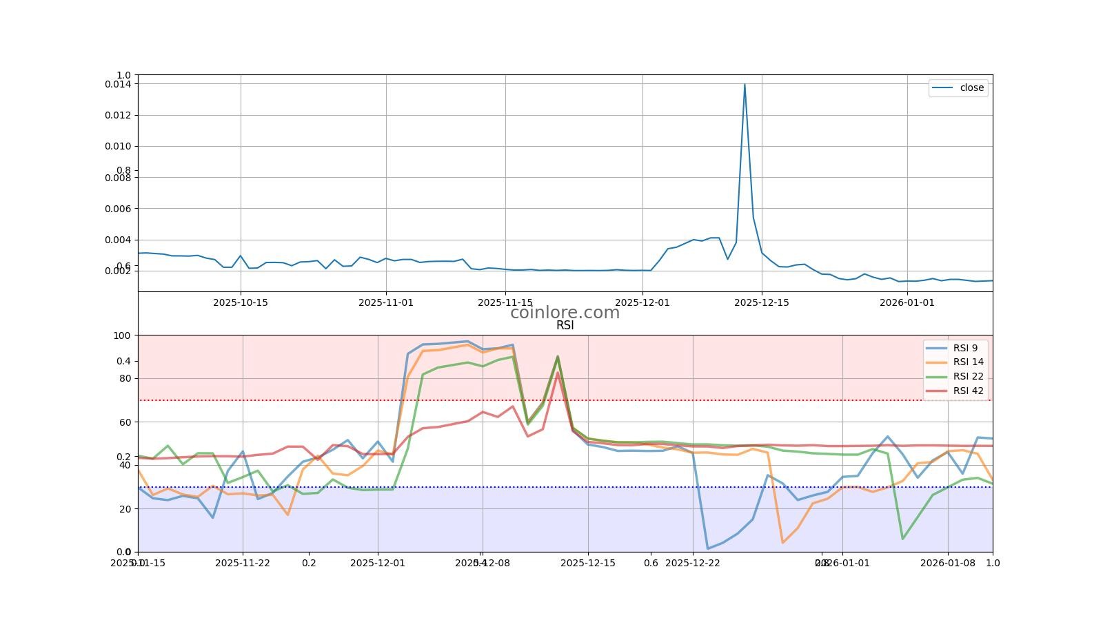 Mintcoin RSI indicator