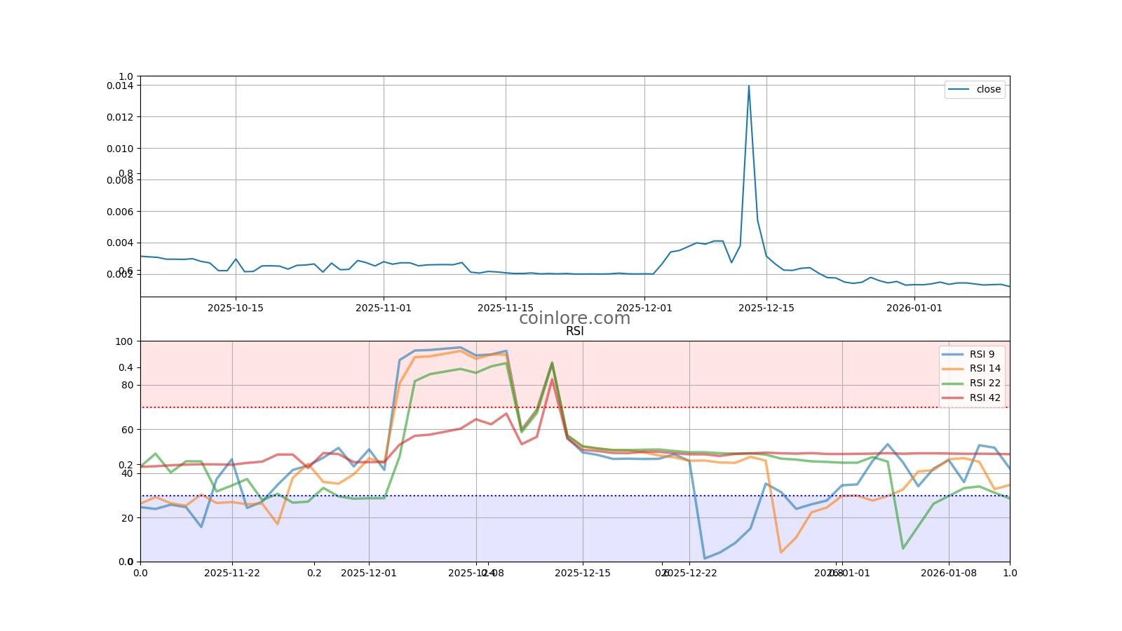 Mintcoin RSI indicator