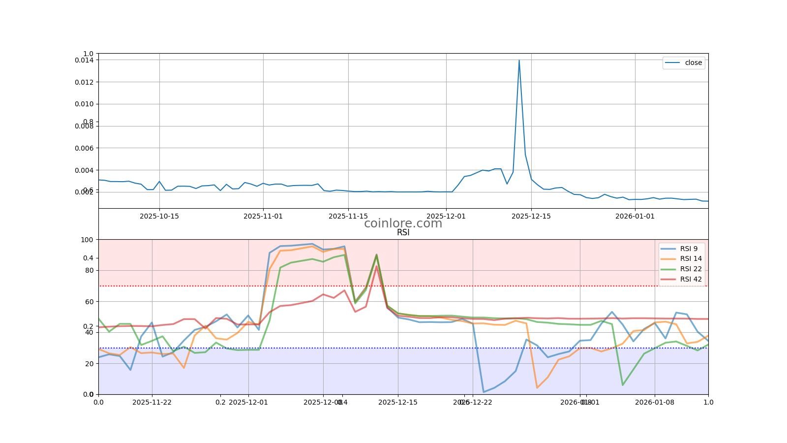 민트코인 RSI indicator