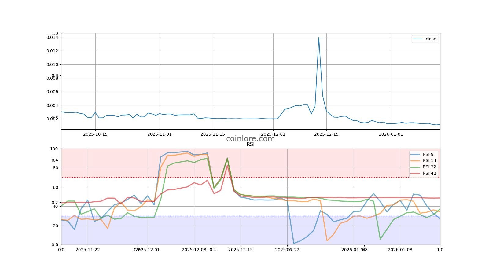 Mintcoin RSI indicator
