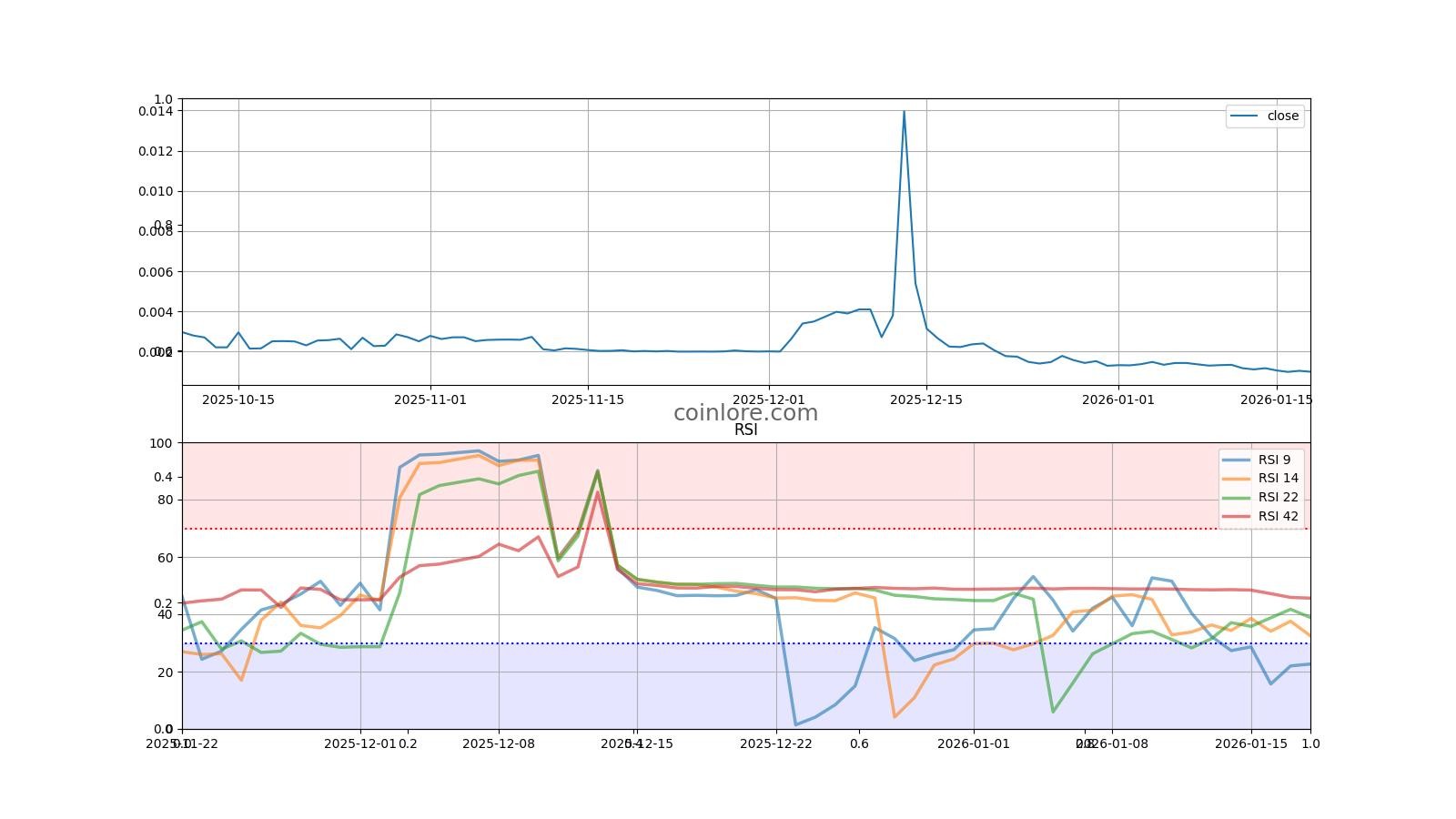 Mintcoin RSI indicator