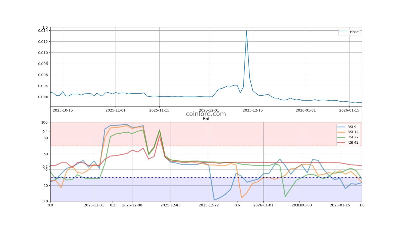 Mintcoin RSI indicator