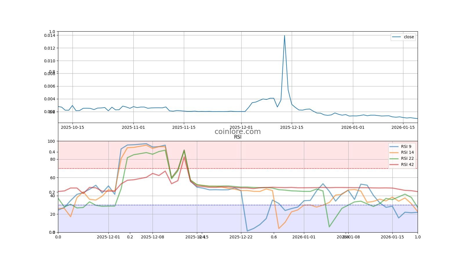 Mintcoin RSI indicator