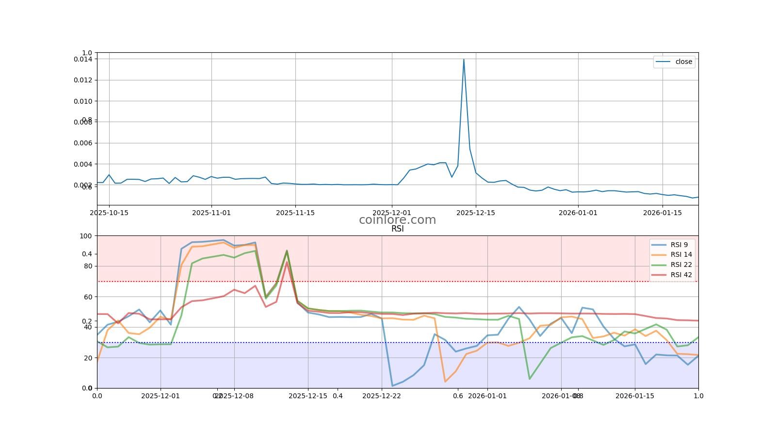 Mintcoin RSI indicator