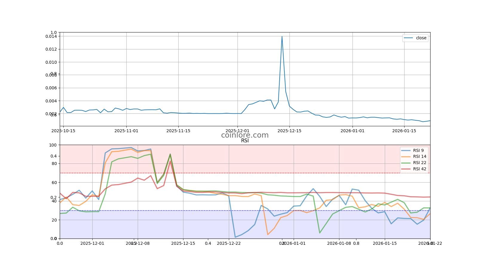 Mintcoin RSI indicator