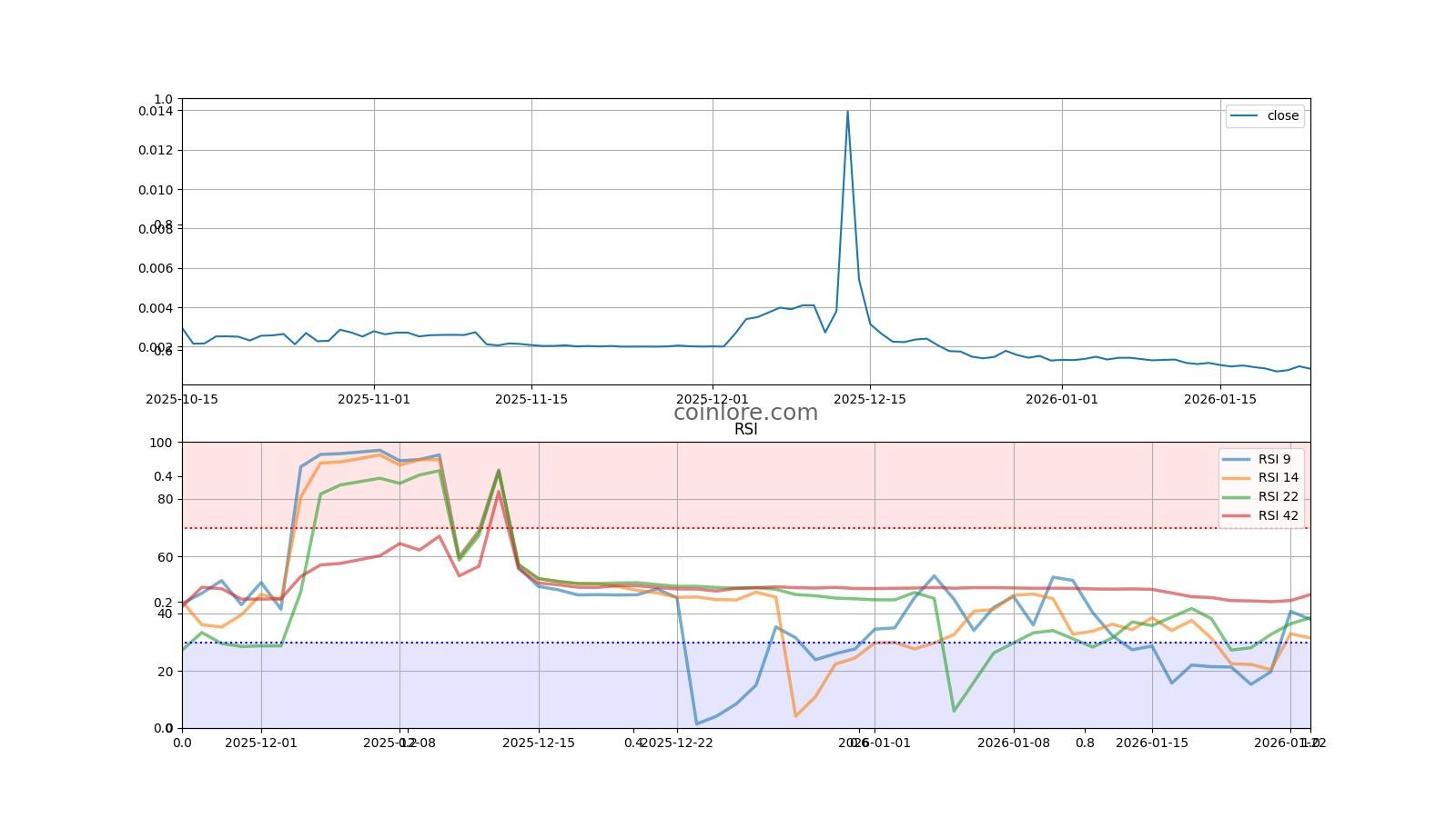 Mintcoin RSI indicator
