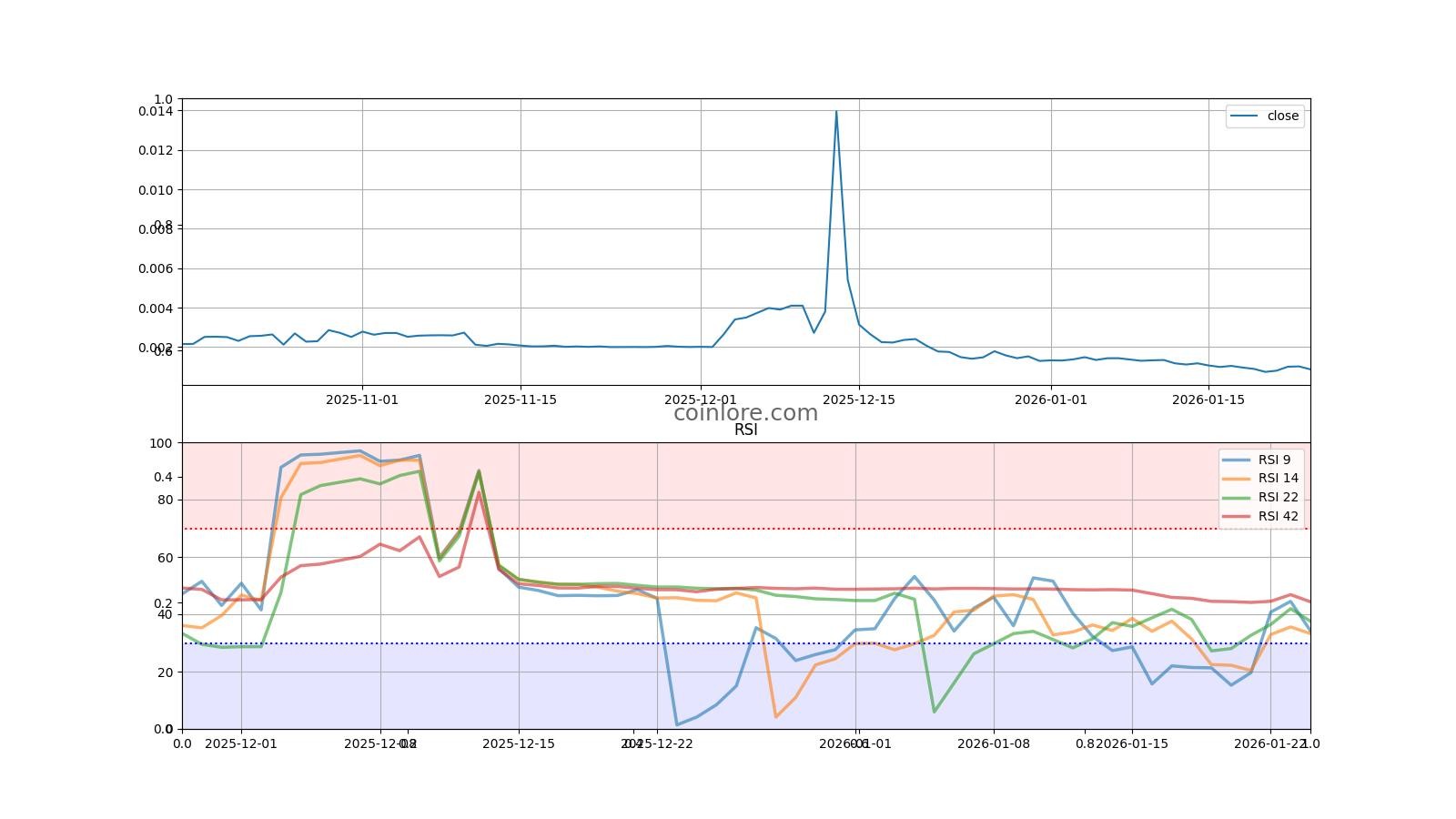 Mintcoin RSI indicator