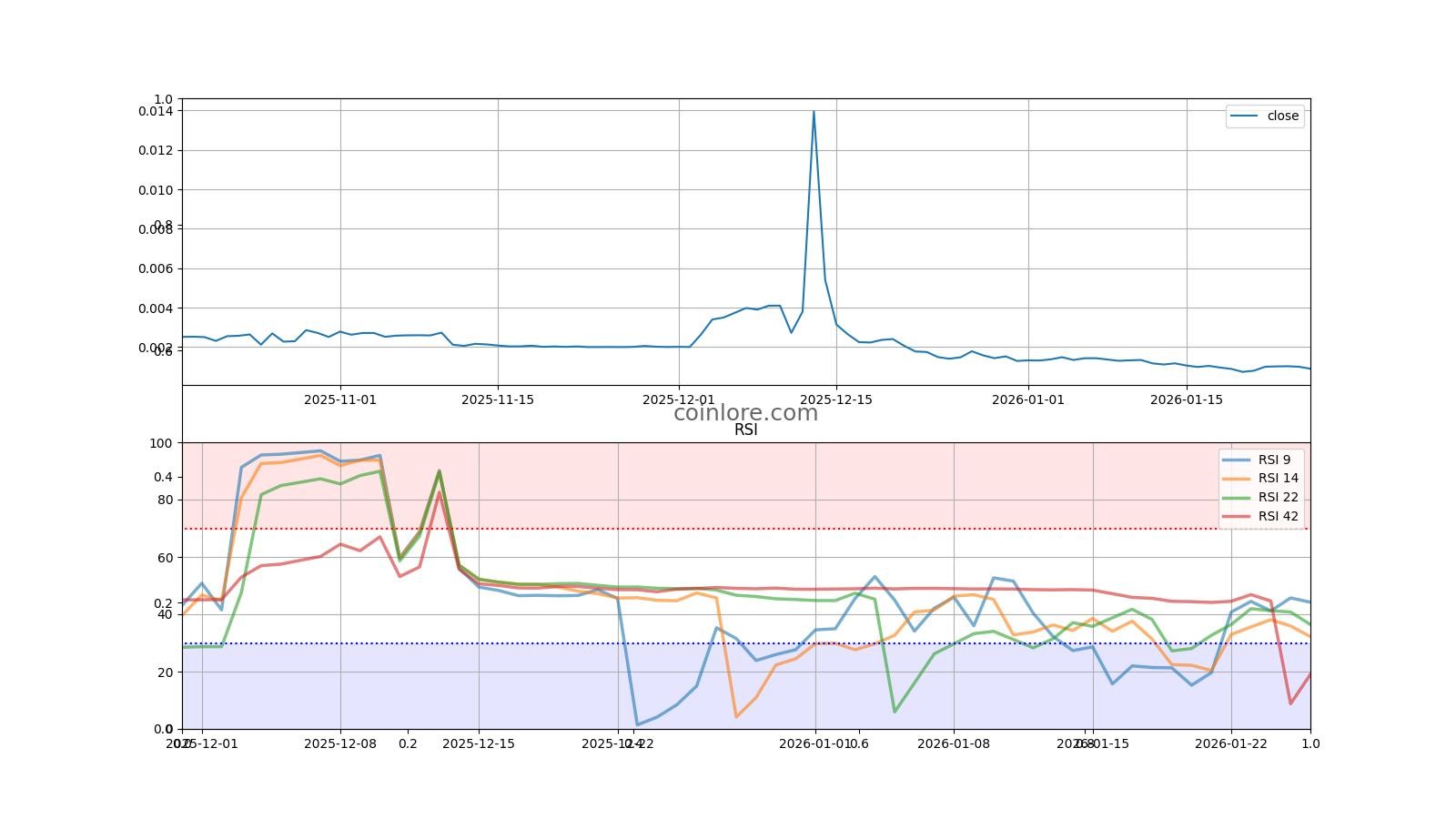 Mintcoin RSI indicator