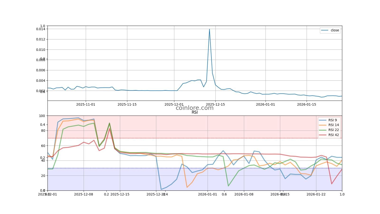 Mintcoin RSI indicator