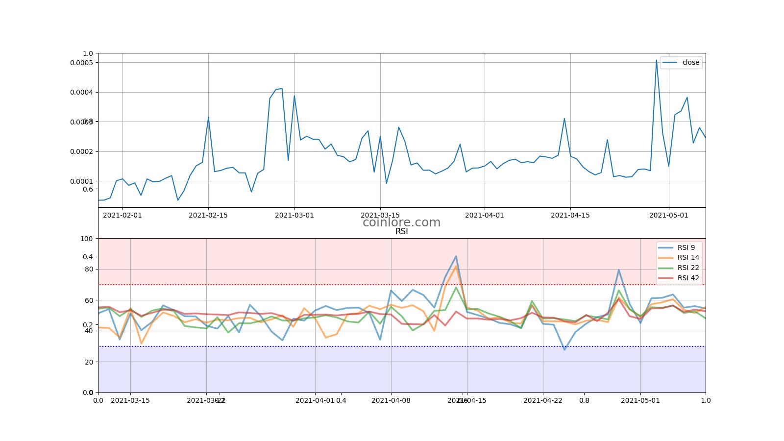 Mintcoin RSI indicator