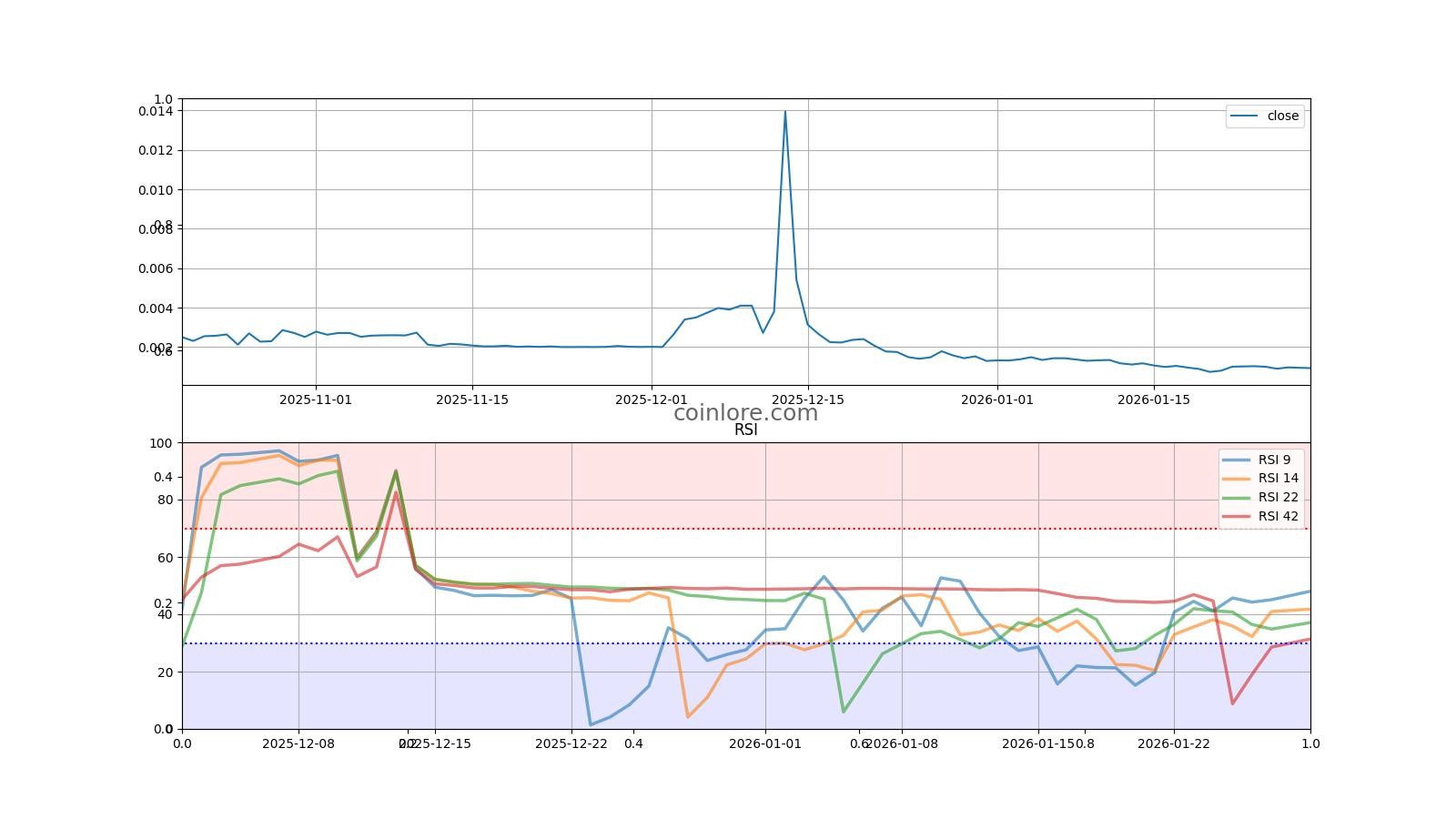 Mintcoin RSI indicator