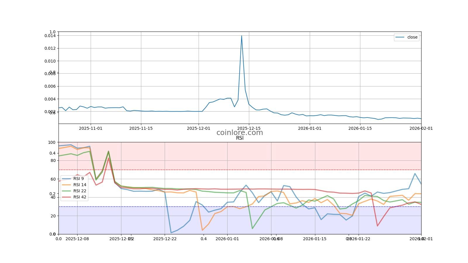 Mintcoin RSI indicator