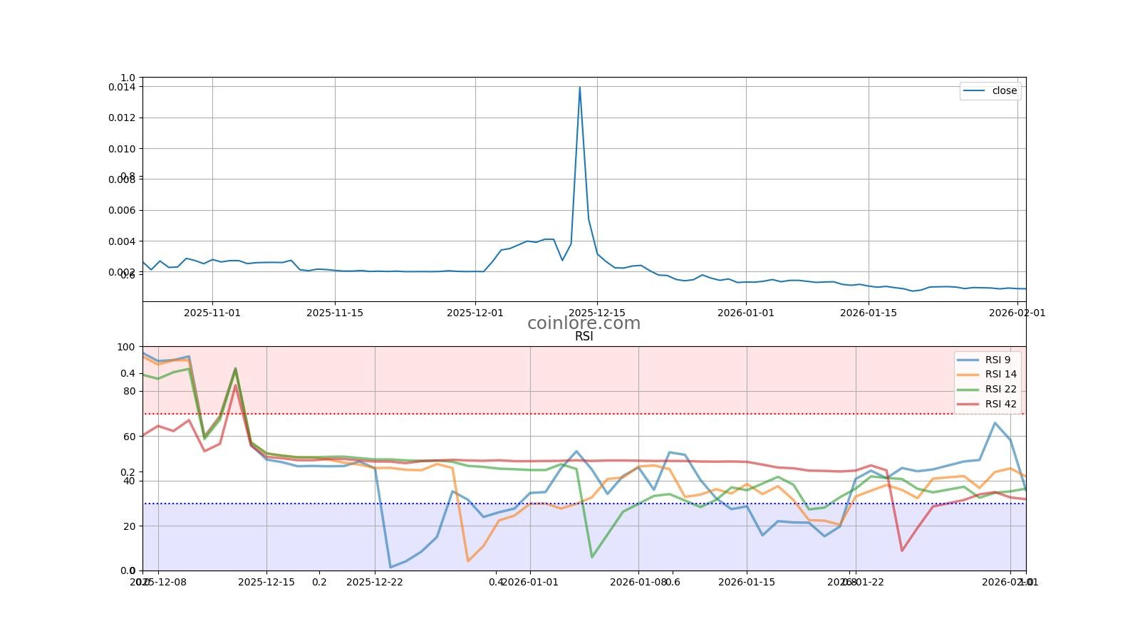 Mintcoin RSI indicator