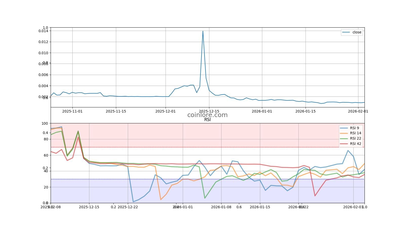 Mintcoin RSI indicator