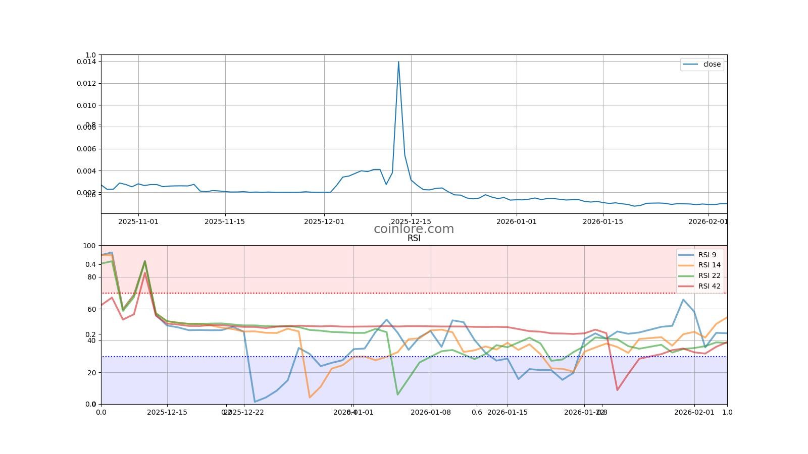 Mintcoin RSI indicator