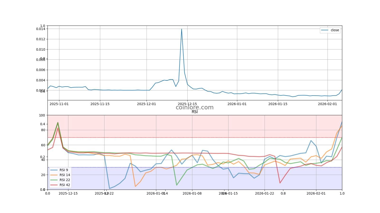 Mintcoin RSI indicator
