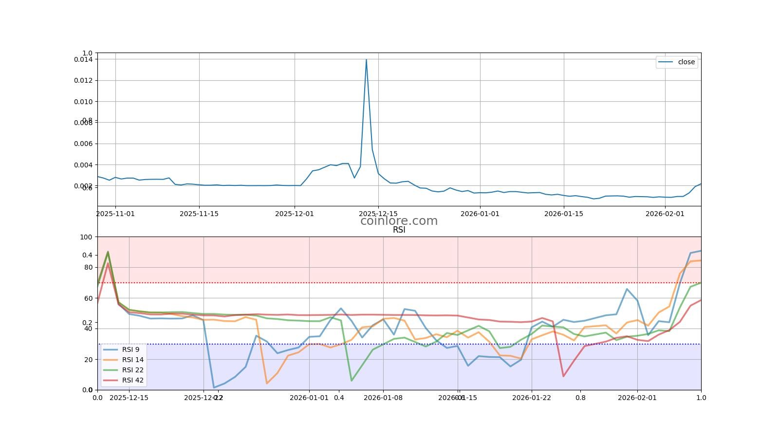 Mintcoin RSI indicator