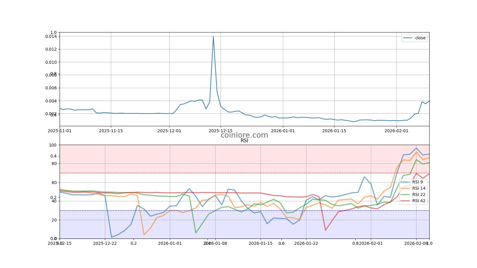 Mintcoin RSI indicator