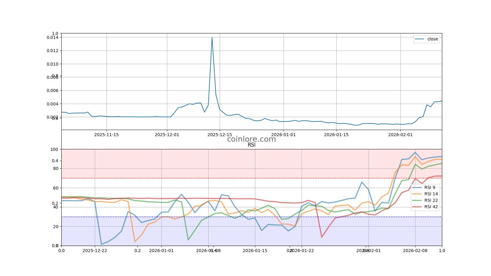Mintcoin RSI indicator