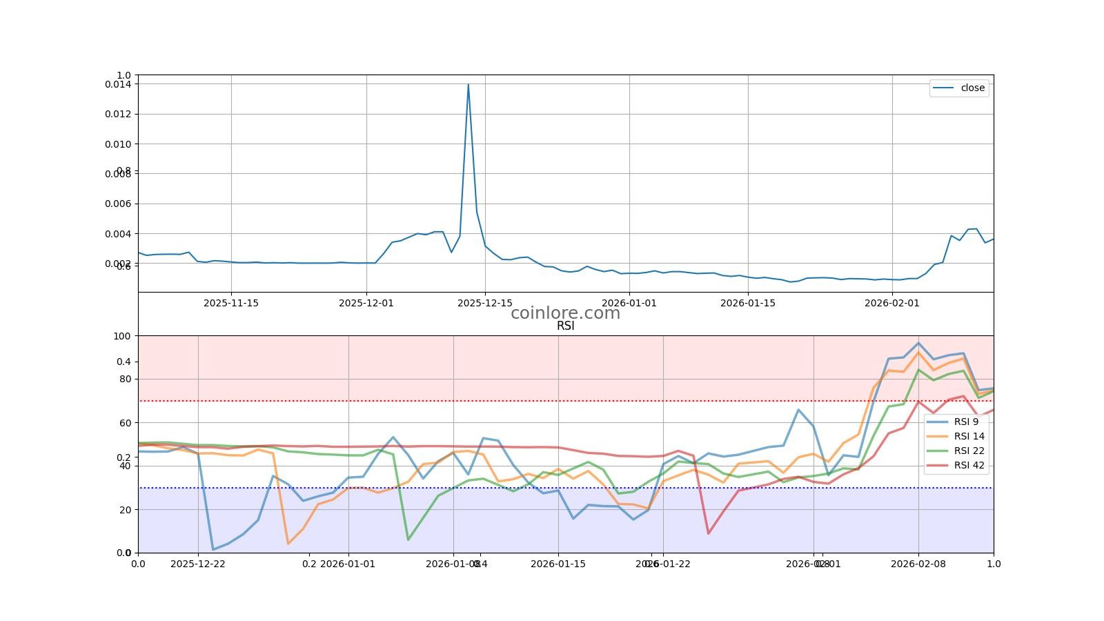 Mintcoin RSI indicator