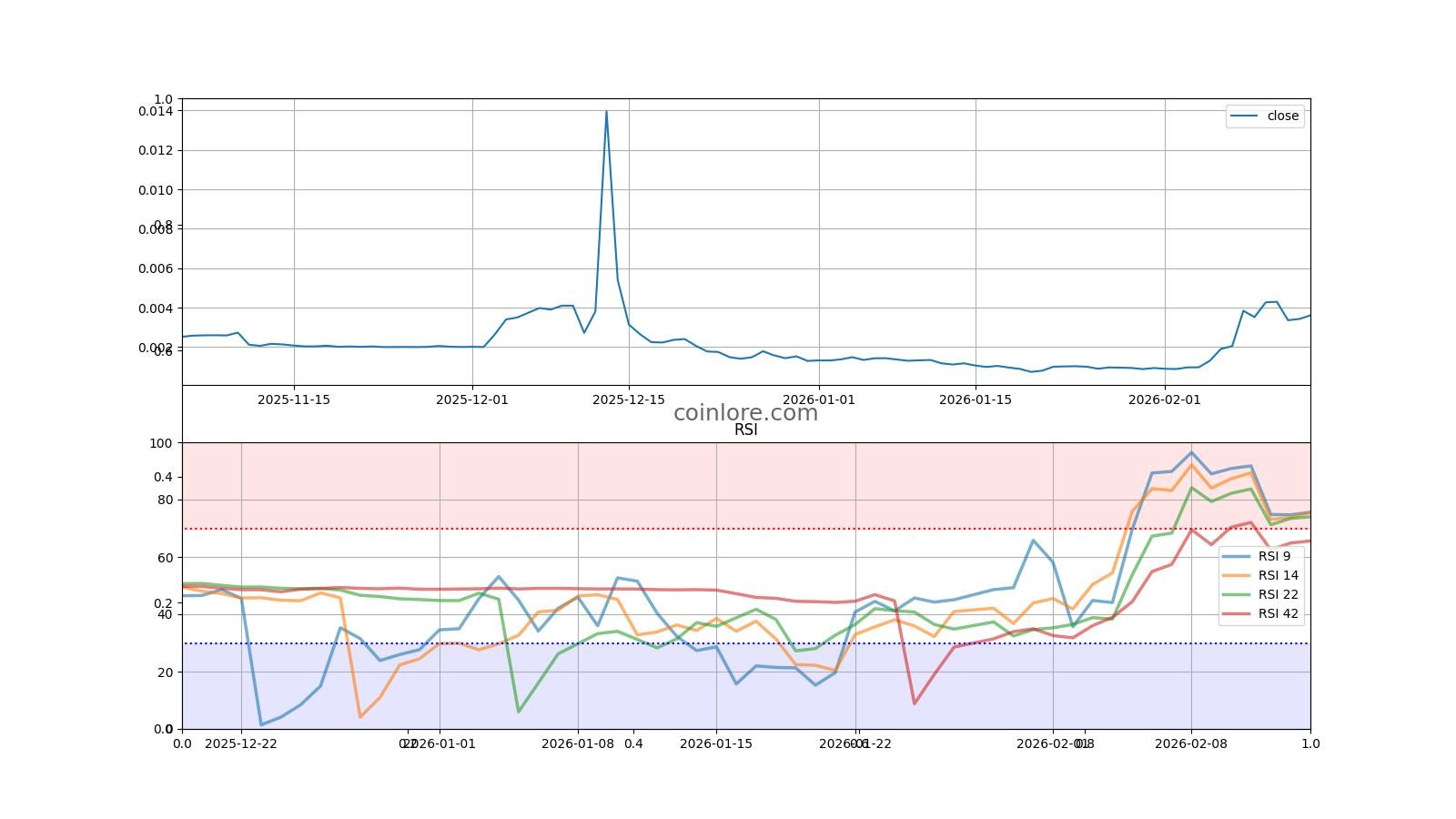 Mintcoin RSI indicator