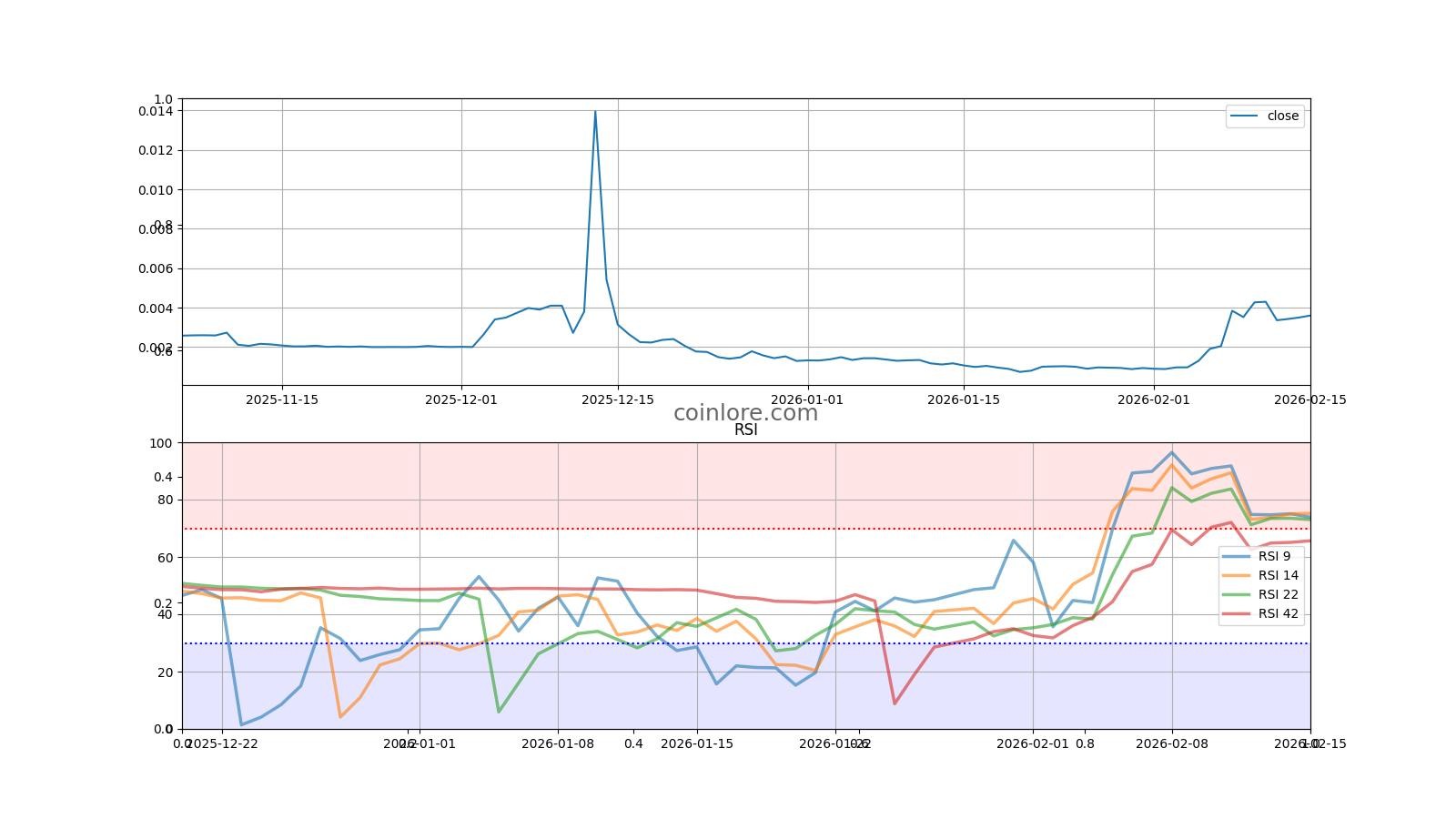 Mintcoin RSI indicator
