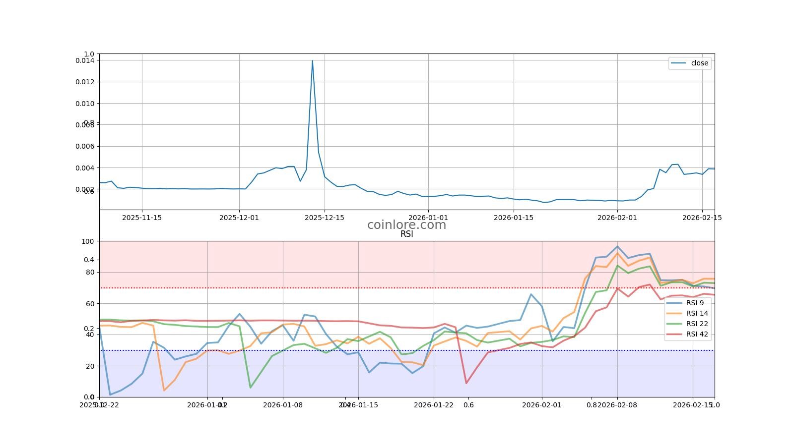 Mintcoin RSI indicator
