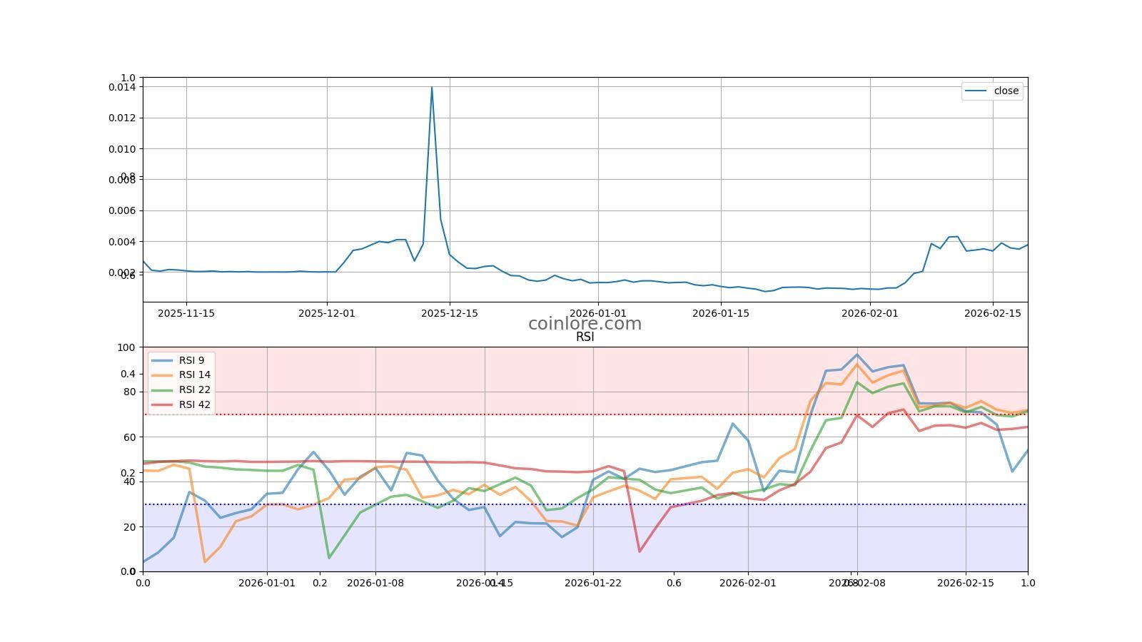 Mintcoin RSI indicator