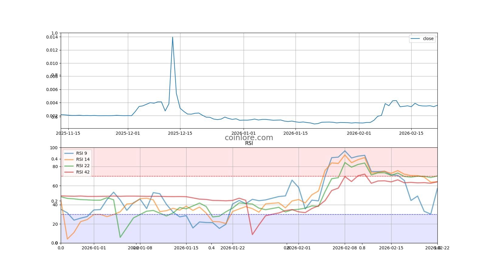 Mintcoin RSI indicator