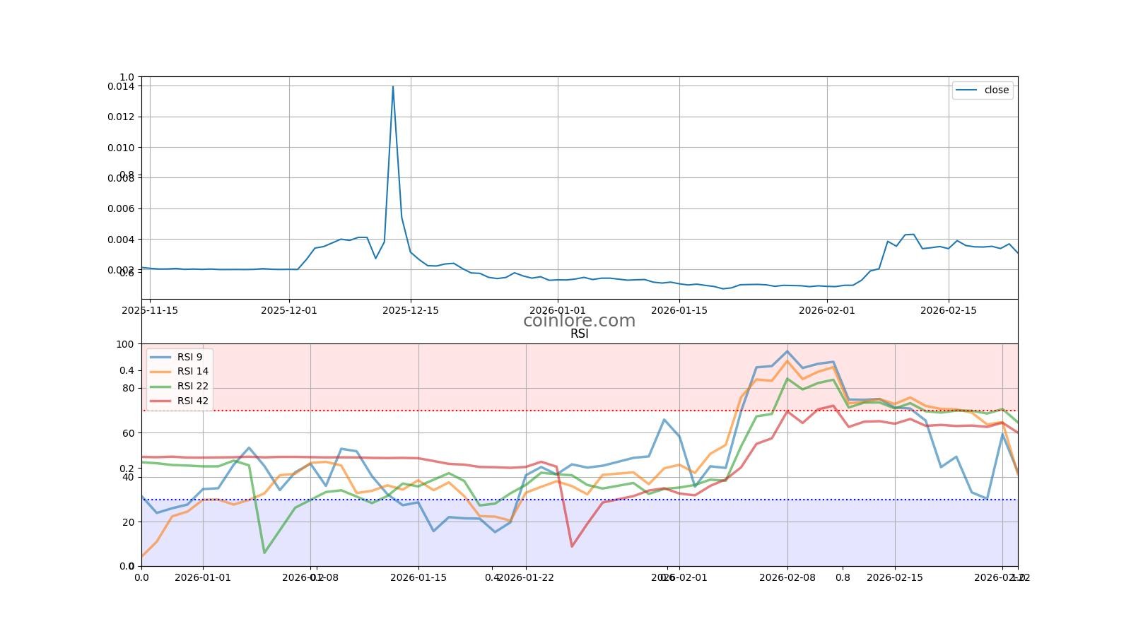 Mintcoin RSI indicator