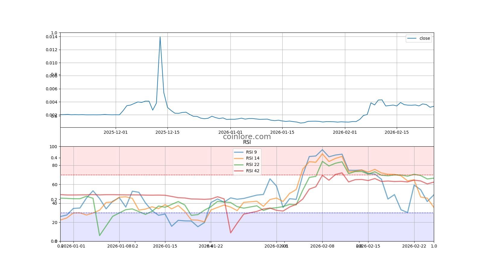 Mintcoin RSI indicator