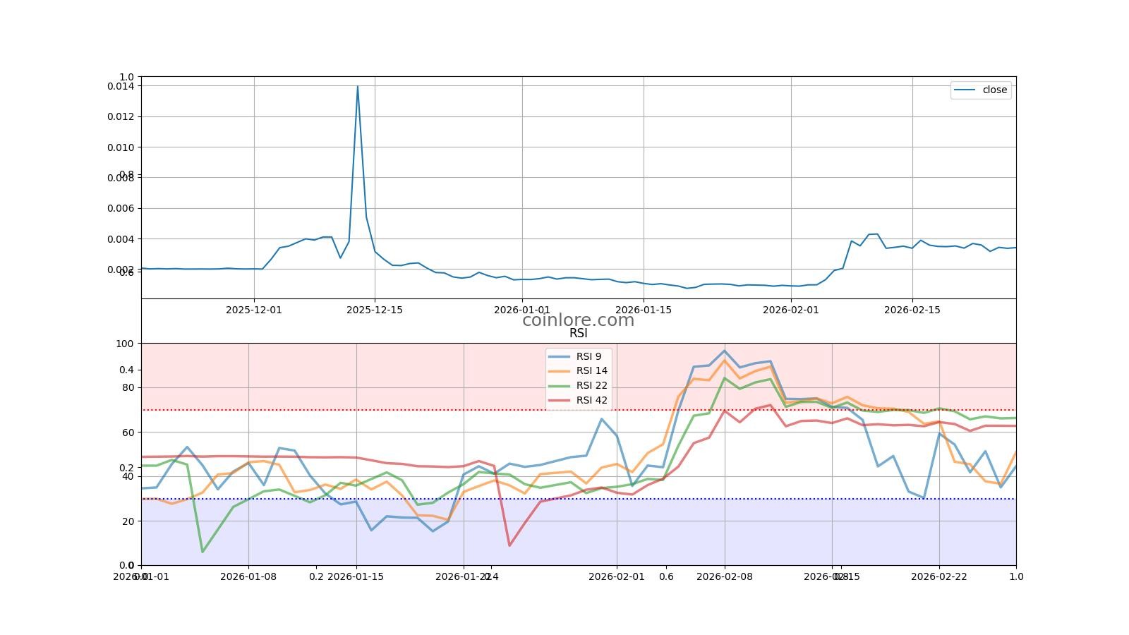 Mintcoin RSI indicator