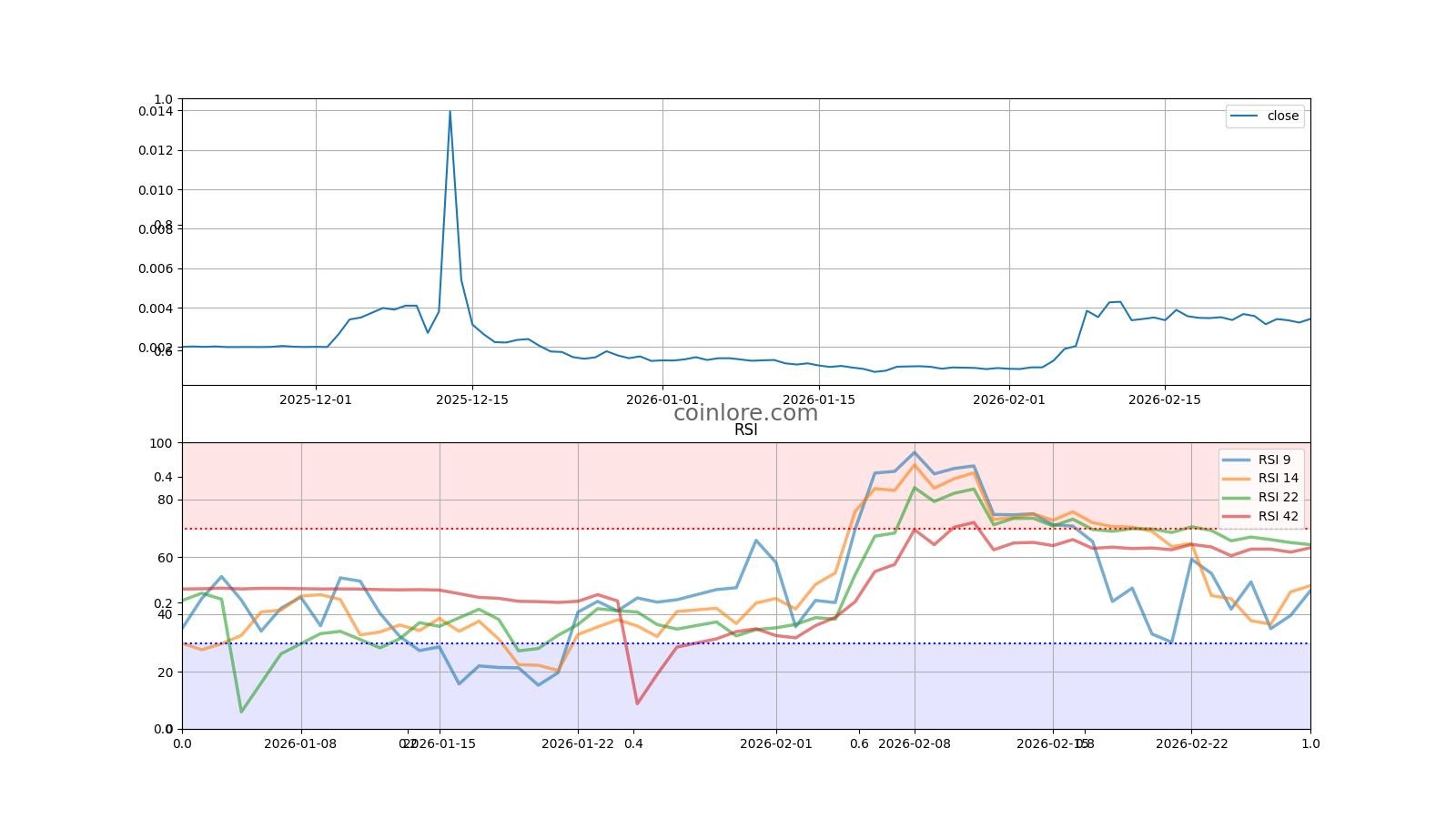 Mintcoin RSI indicator