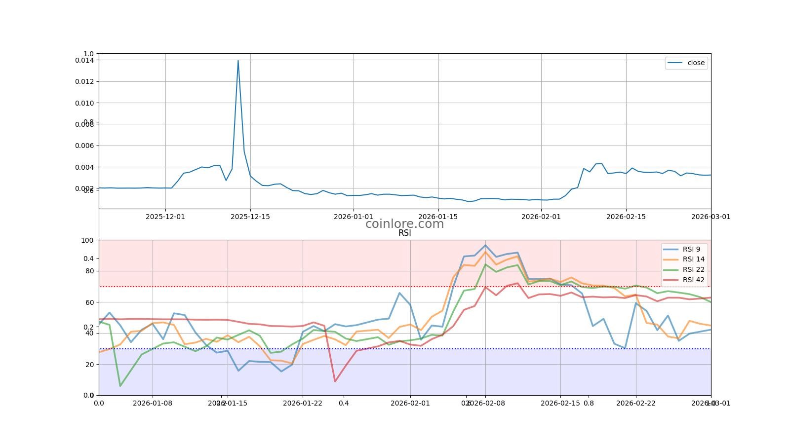 Mintcoin RSI indicator